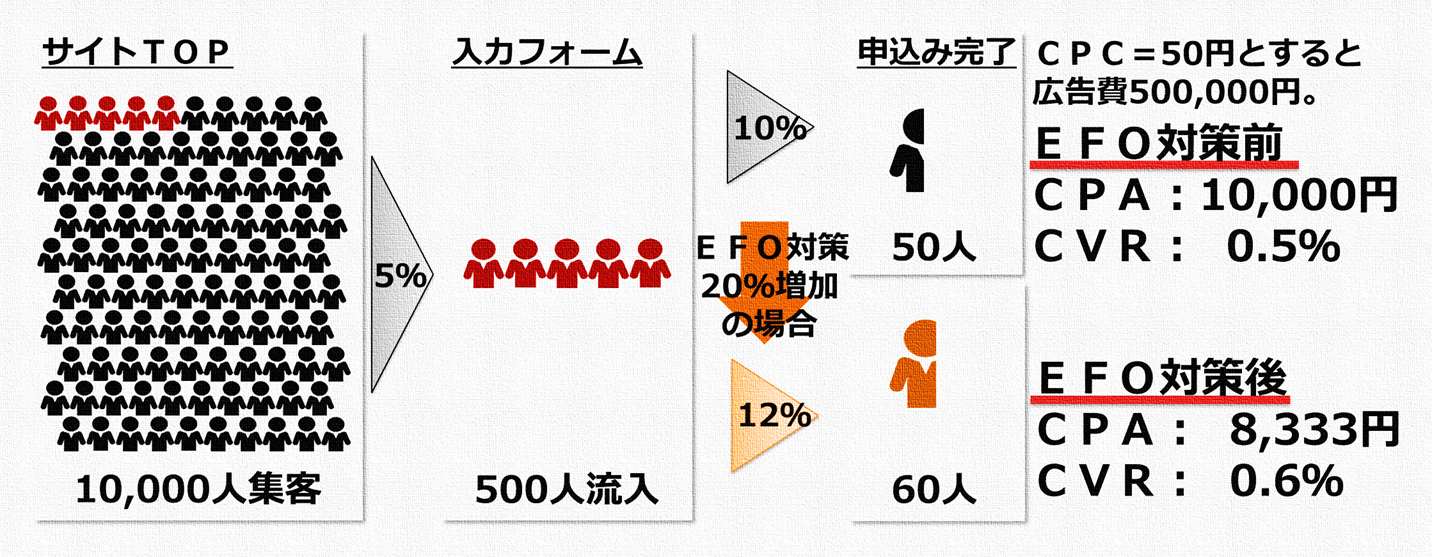 やっていないとヤバい。EFO対策基本10選 - ADFeed-よく効く広告のはなし